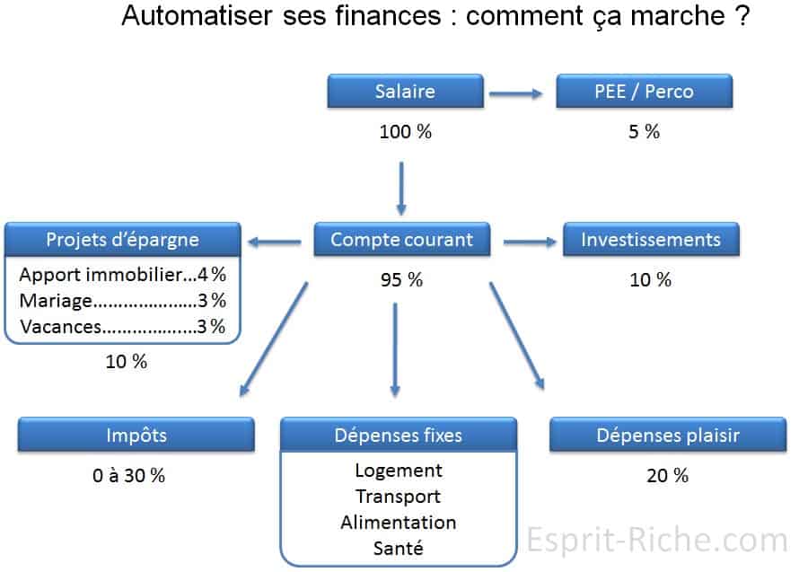 Bien gérer ses finances personnelles - Ploubazlanec.fr